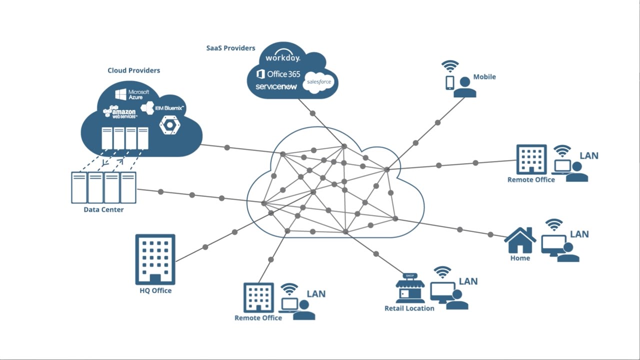 AppNeta for Remote Locations - YouTube