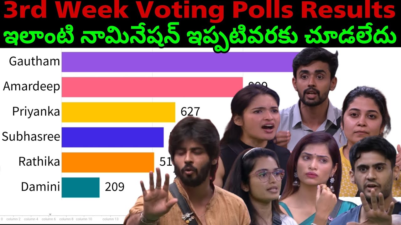 Bigg Boss Telugu 7 Third Week Voting Polls Result | Bigg Boss 7 Telugu ...