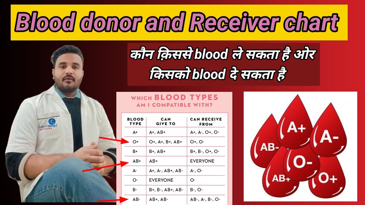 Blood donor and Receiver chart/ कौन क़िससे blood ले सकता है ओर किसको ...