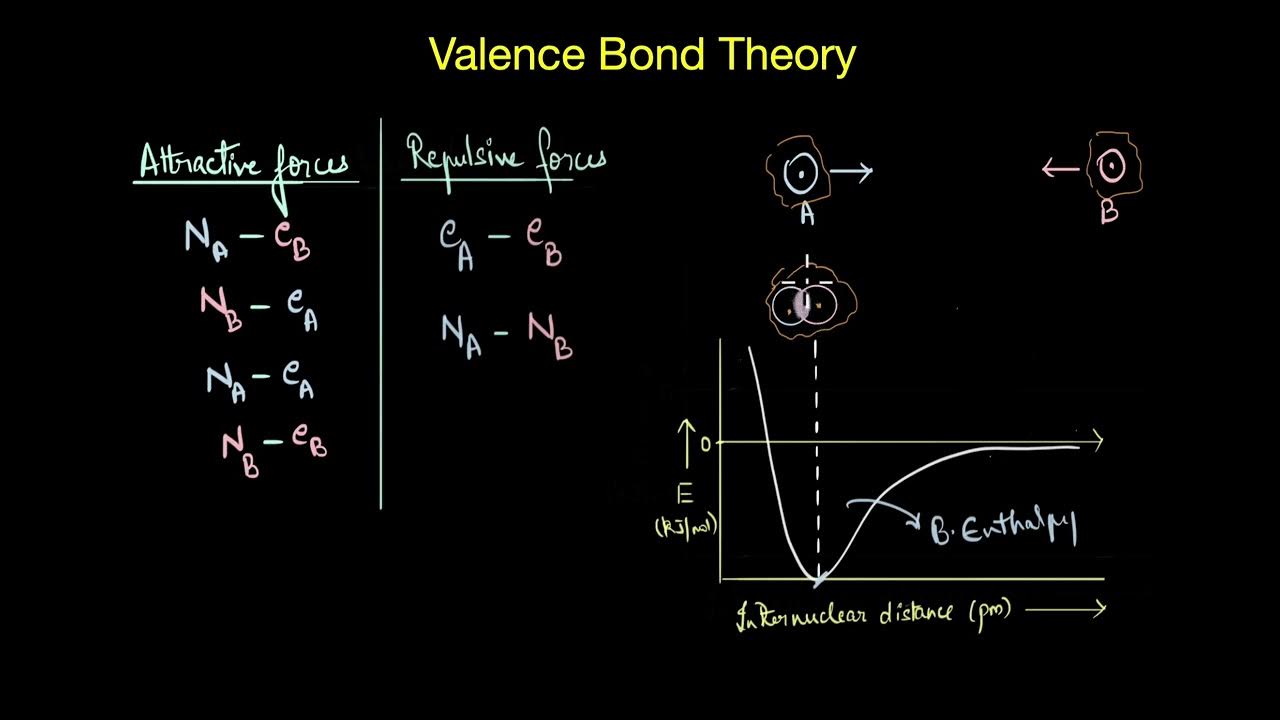 Valence bond theory | Chemical bonding | Chemistry | Khan Academy - YouTube
