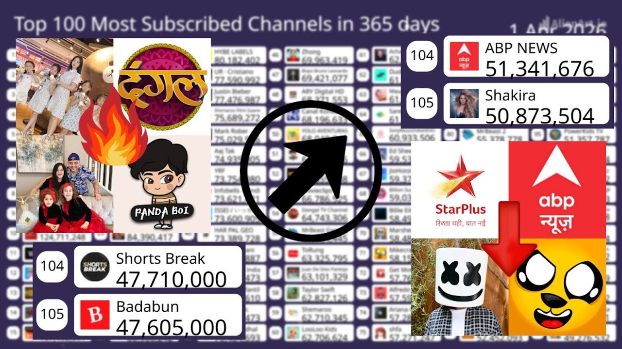 Top100 Most Subscribed YouTube Channels in 365 days (October 2025 ...