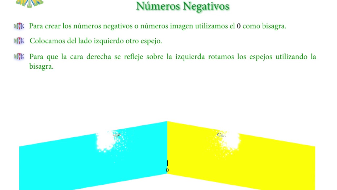 Álgebra, Números negativos. Demostración de la multiplicación de signos ...
