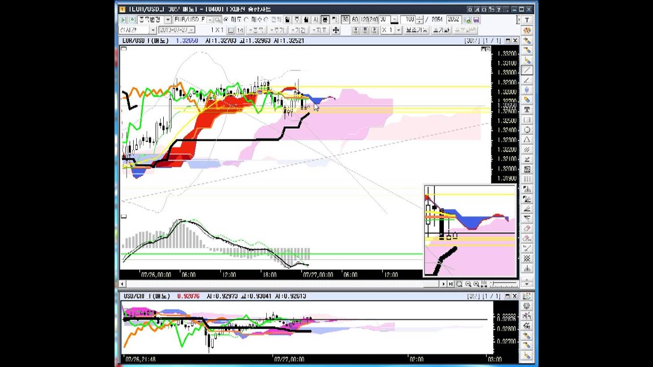 Multicloud ichimoku Chart - YouTube