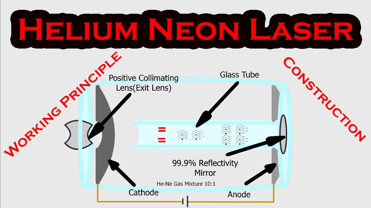Working Principle of the Helium-Neon Laser ; How Helium-Neon Laser ...