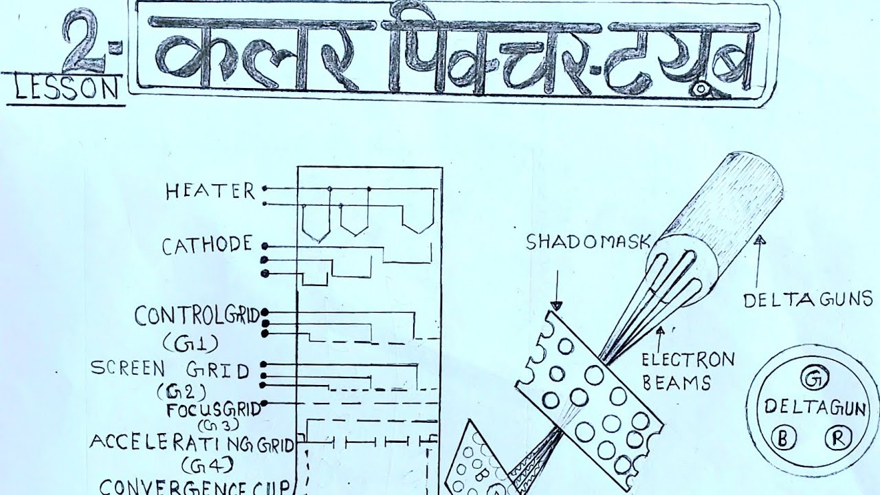 Delta Gun Color Picture Tube Construction ( हिन्दी ) - YouTube