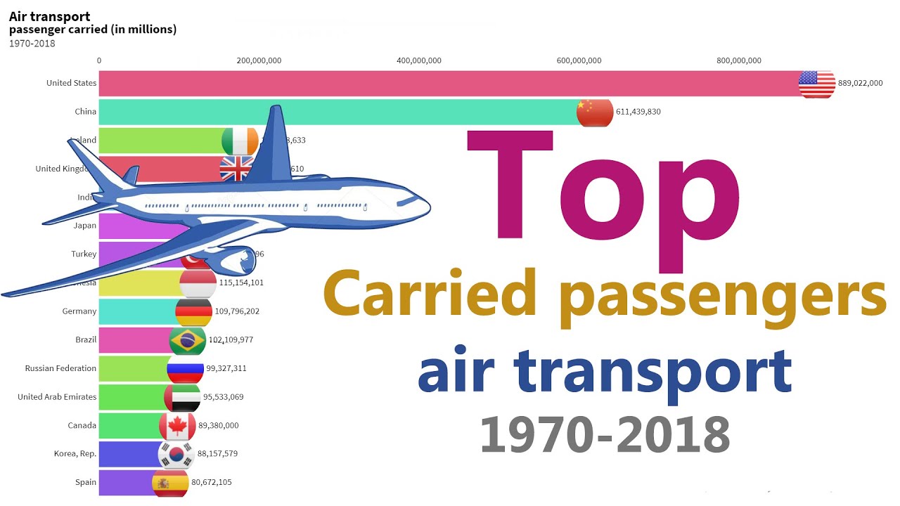 Most popular Countries by World Air Transport Passengers Carried 1970 ...