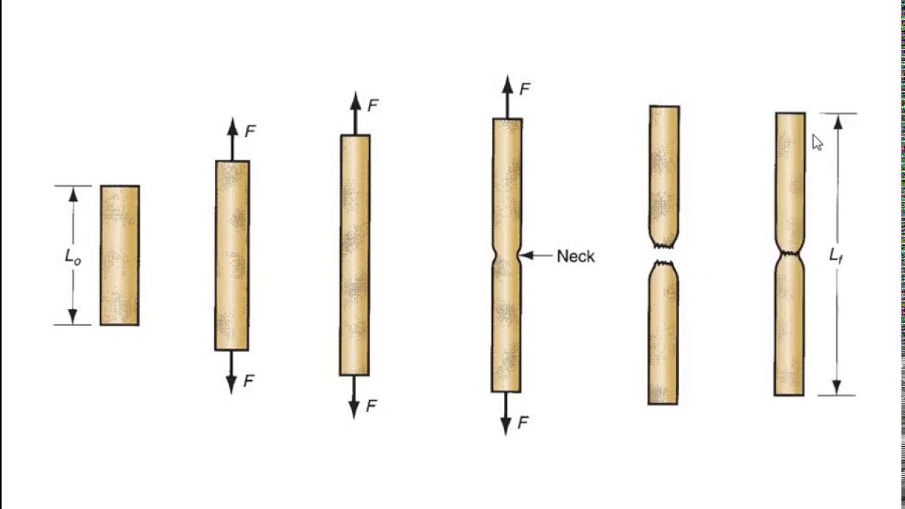 Manufacturing process tutorial - Tensile Properties - YouTube
