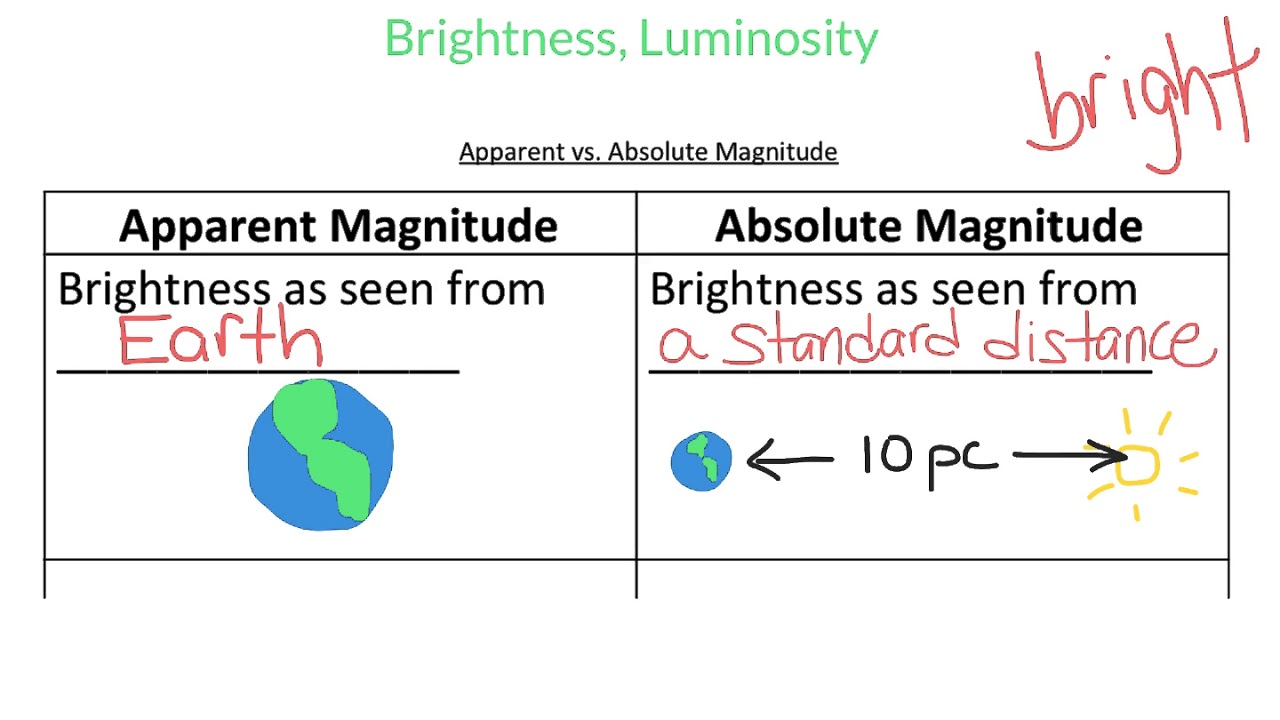 Apparent and Absolute Magnitude - YouTube