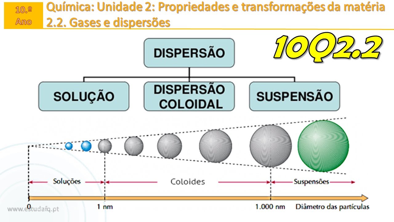 Como distinguir diferentes dispersões | 10Q2.2 - YouTube