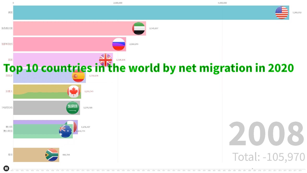 Top 10 countries in the world by net migration in 2020 - YouTube