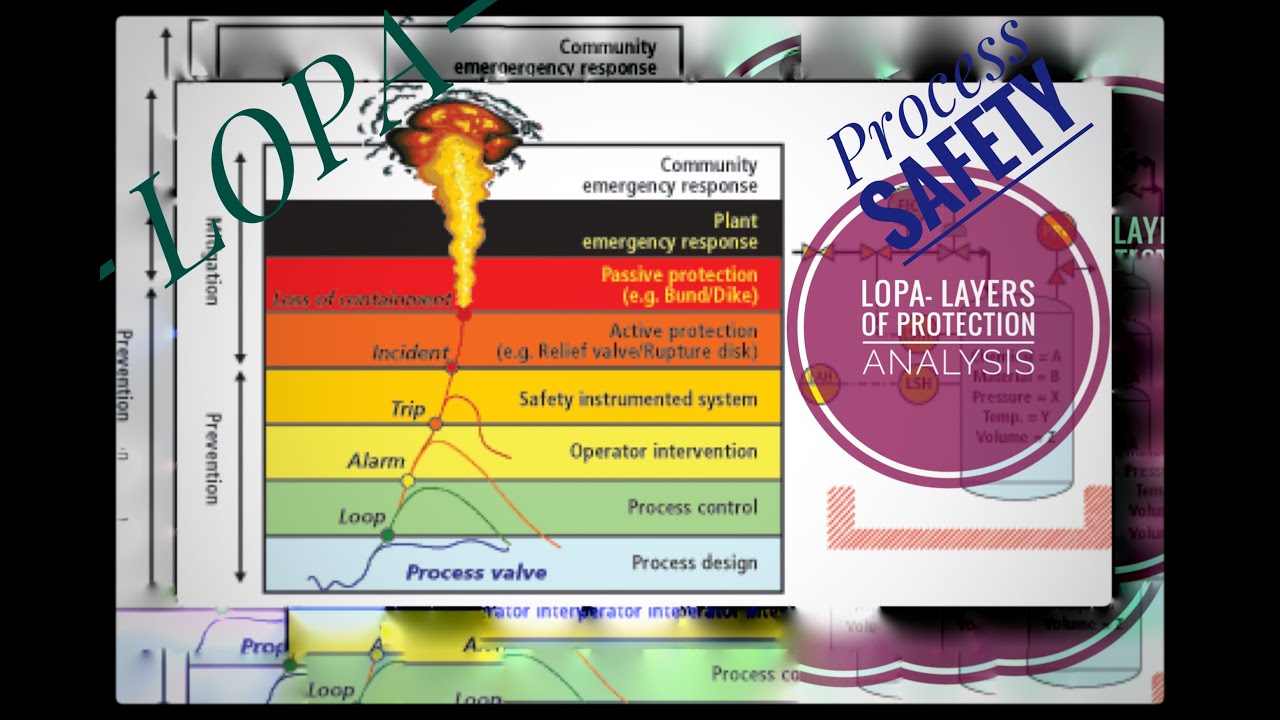 LOPA Layer Of Protection Analysis- Chemical Industry Safety Videos ...