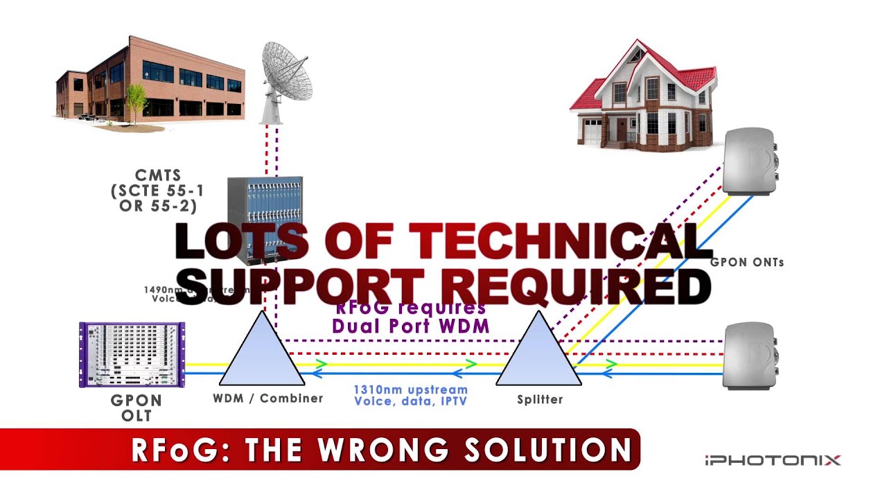 iVolve - Integrated RF Return for CATV Systems - YouTube