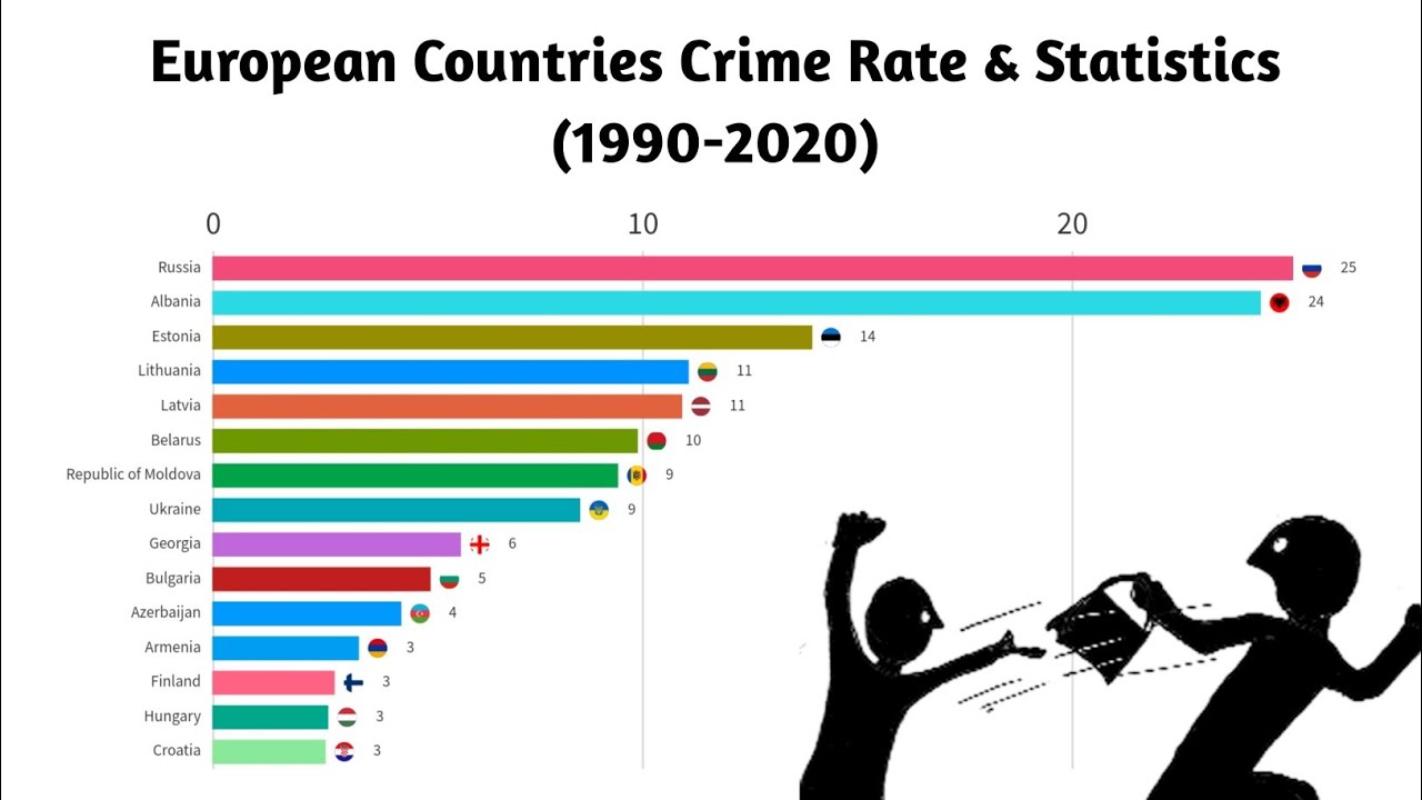 Top 15 European Countries Crime Rate & Statistics (1990-2020) - YouTube