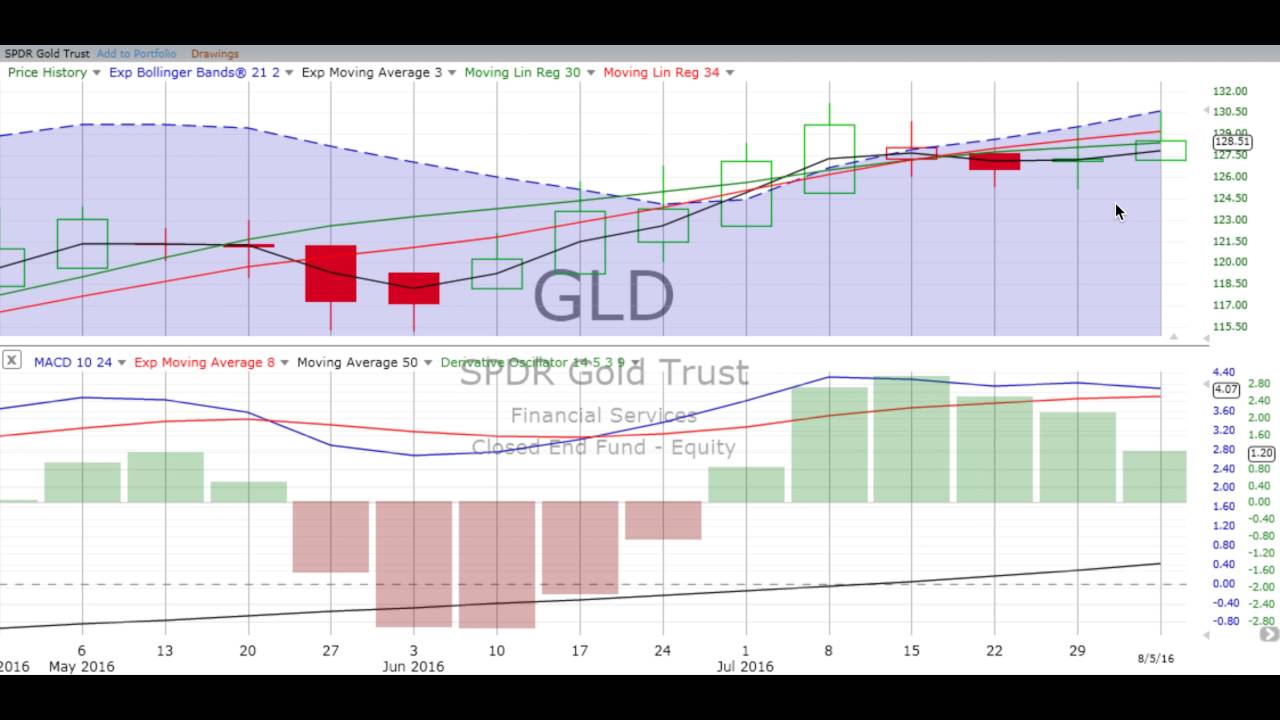 Weekly Stock Chart Reviews & Forecast, Monday, August 8, 2016 - YouTube