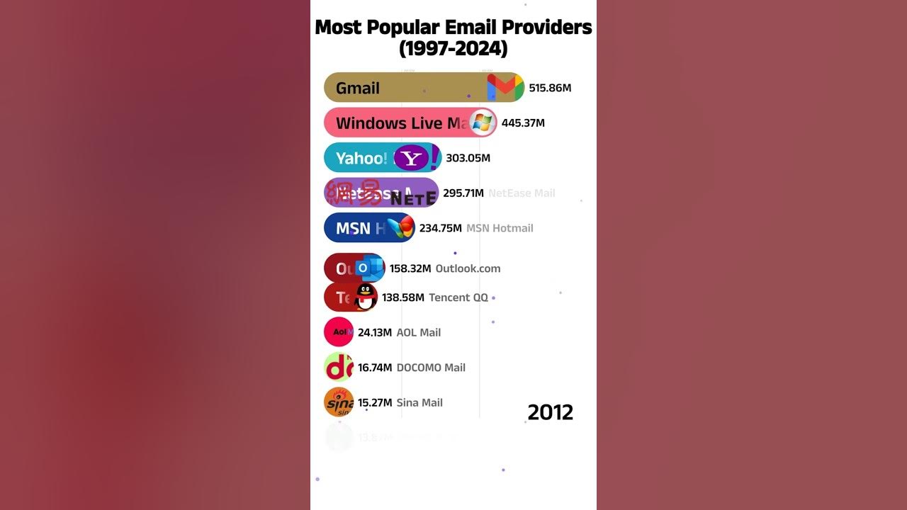 Most Popular Email Providers (1997 - 2024) | Data Prism - YouTube