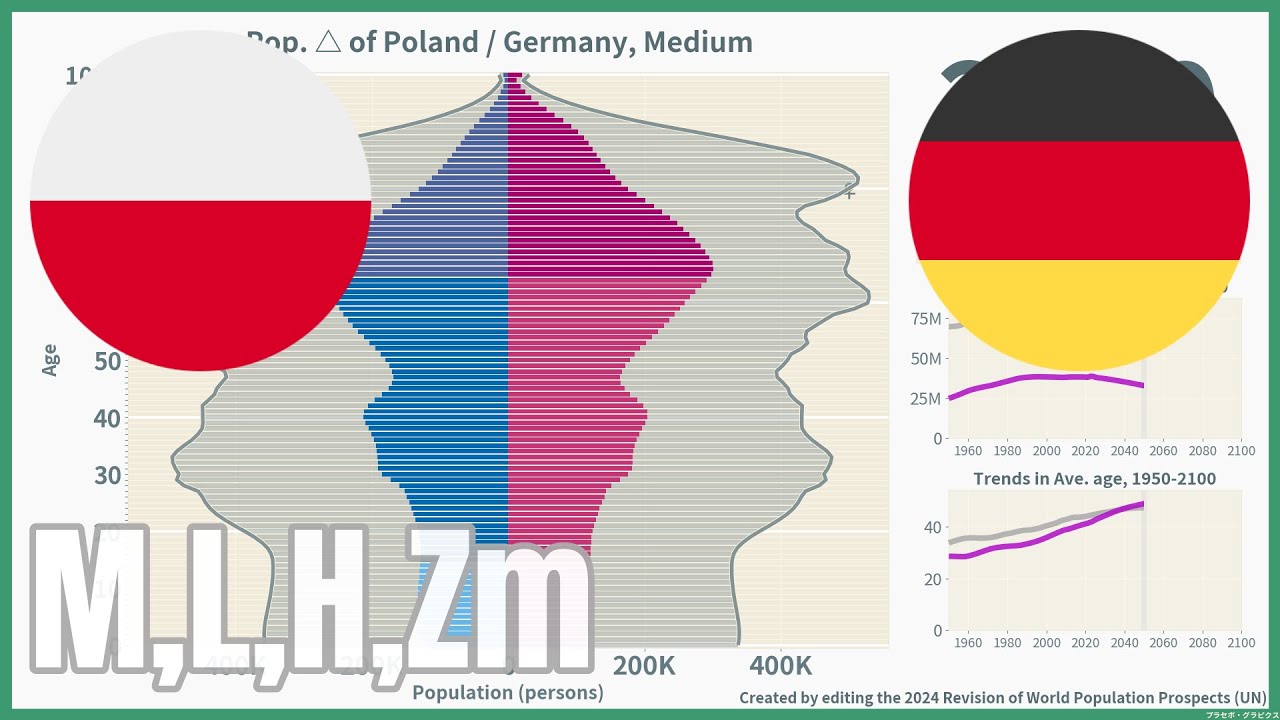 [🇵🇱Poland vs 🇩🇪Germany] Comparison of Population Pyramids (1950-2100 ...