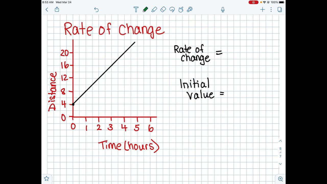 Rate of change graphs and tables - YouTube