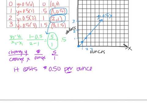 Math 8 - 4.3 Graphing Proportional Relationships - YouTube