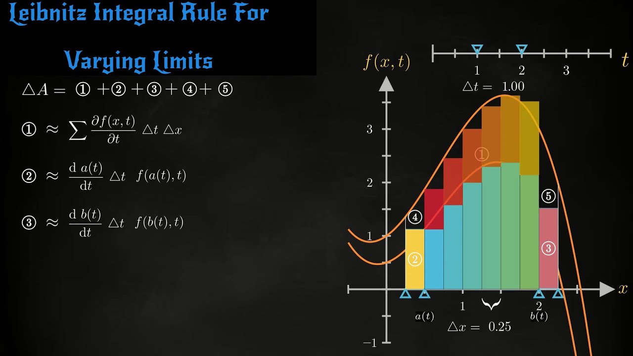 Leibnitz rule of differentiation under integral sign for varying limits ...
