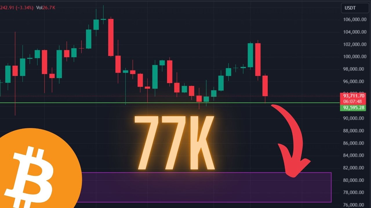 BITCOIN IN DANGER 77K NEXT!!! - YouTube