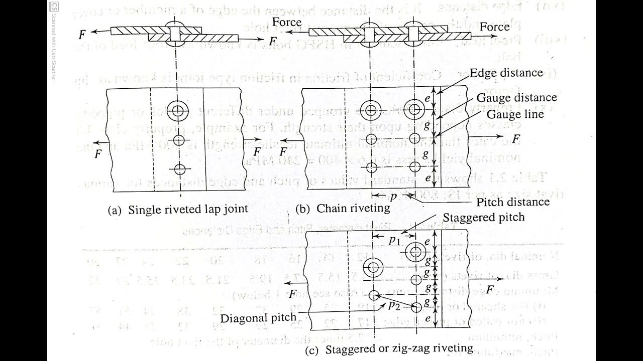 DIFFERENT TYPES OF LAP JOINT - YouTube