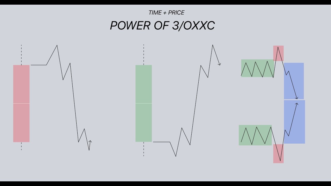Power of 3 | ICT concepts | Time + Price - YouTube