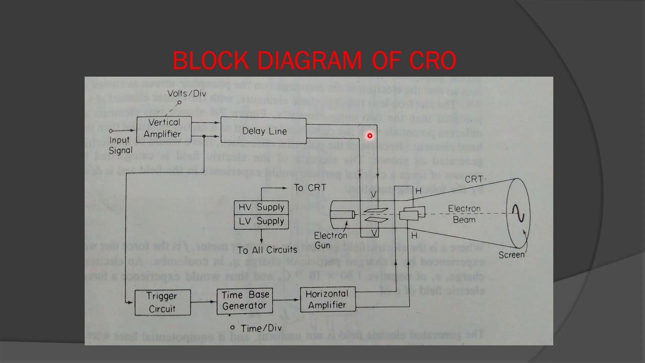 Block Diagram of CRO (IE 201) - YouTube