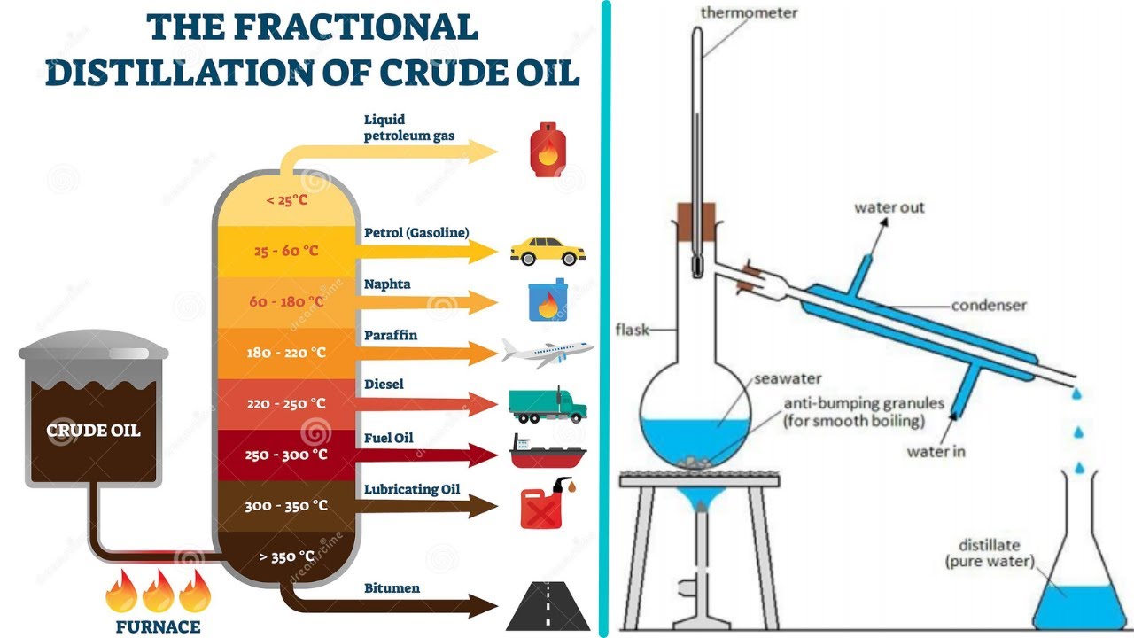 Apps of Raoult's law "distillation" || intro soild in liquid || maraqi ...