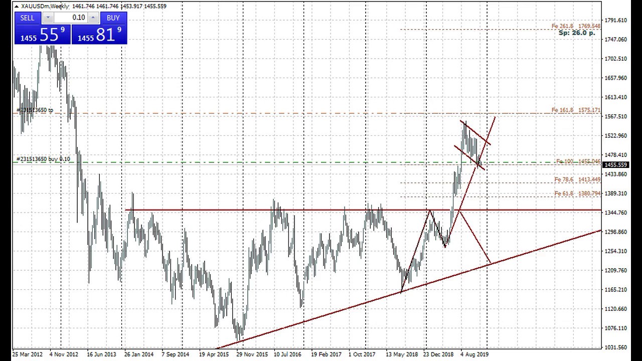 Forex predictor v2 indicator, Trading System Strategy - YouTube