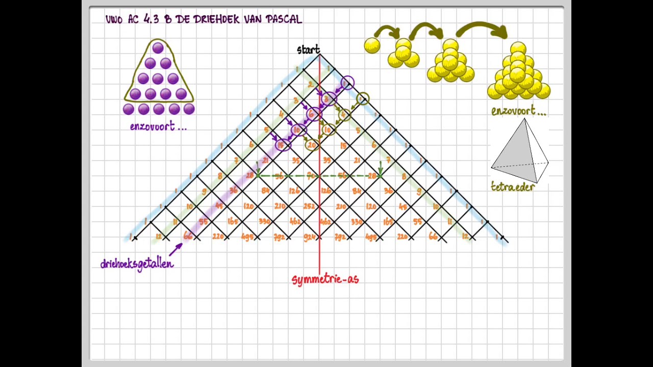vwo AC 4.3 B De driehoek van Pascal - YouTube