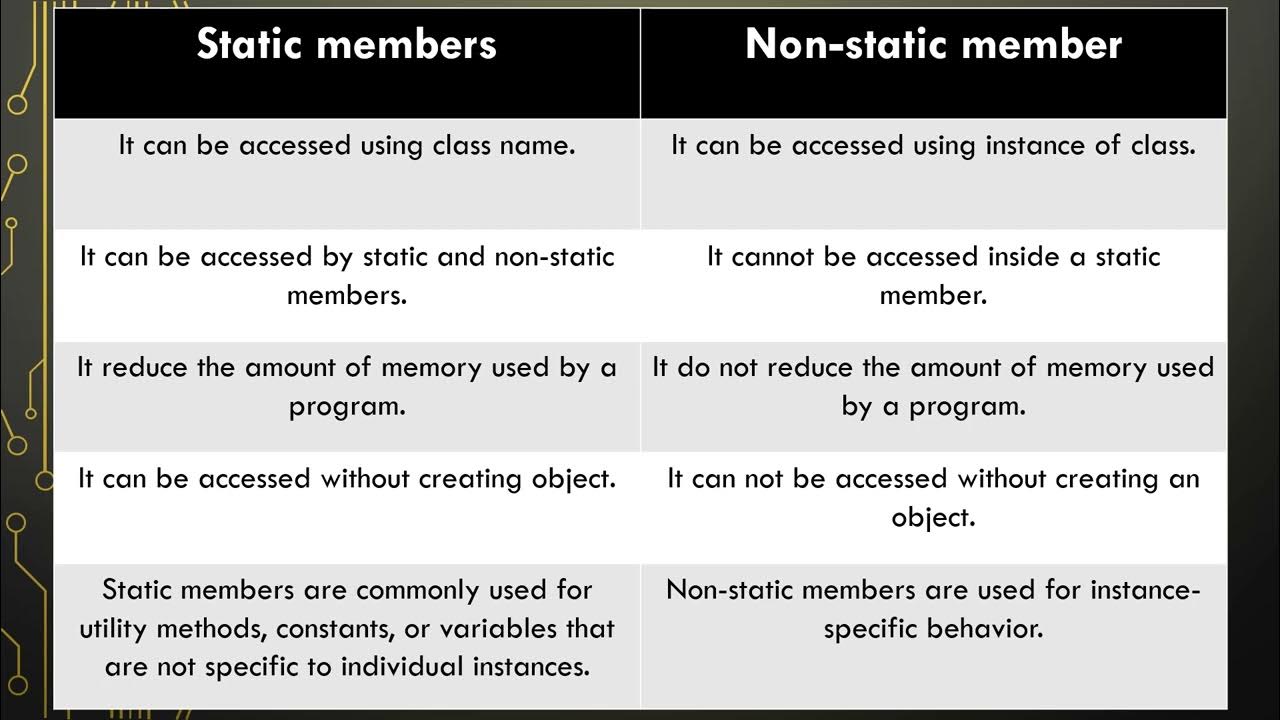 Difference Between Static Member And Non Static Member Youtube