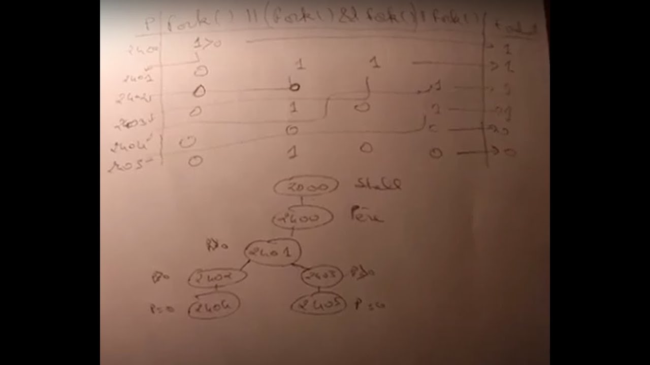 fork() || fork() && fork() || fork() - YouTube