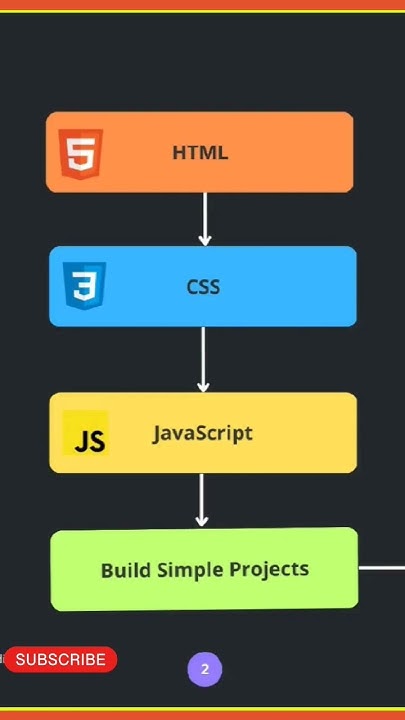 Full Stack Web Developer Roadmap Coding Fullstackdeveloper Html Css Javascript 