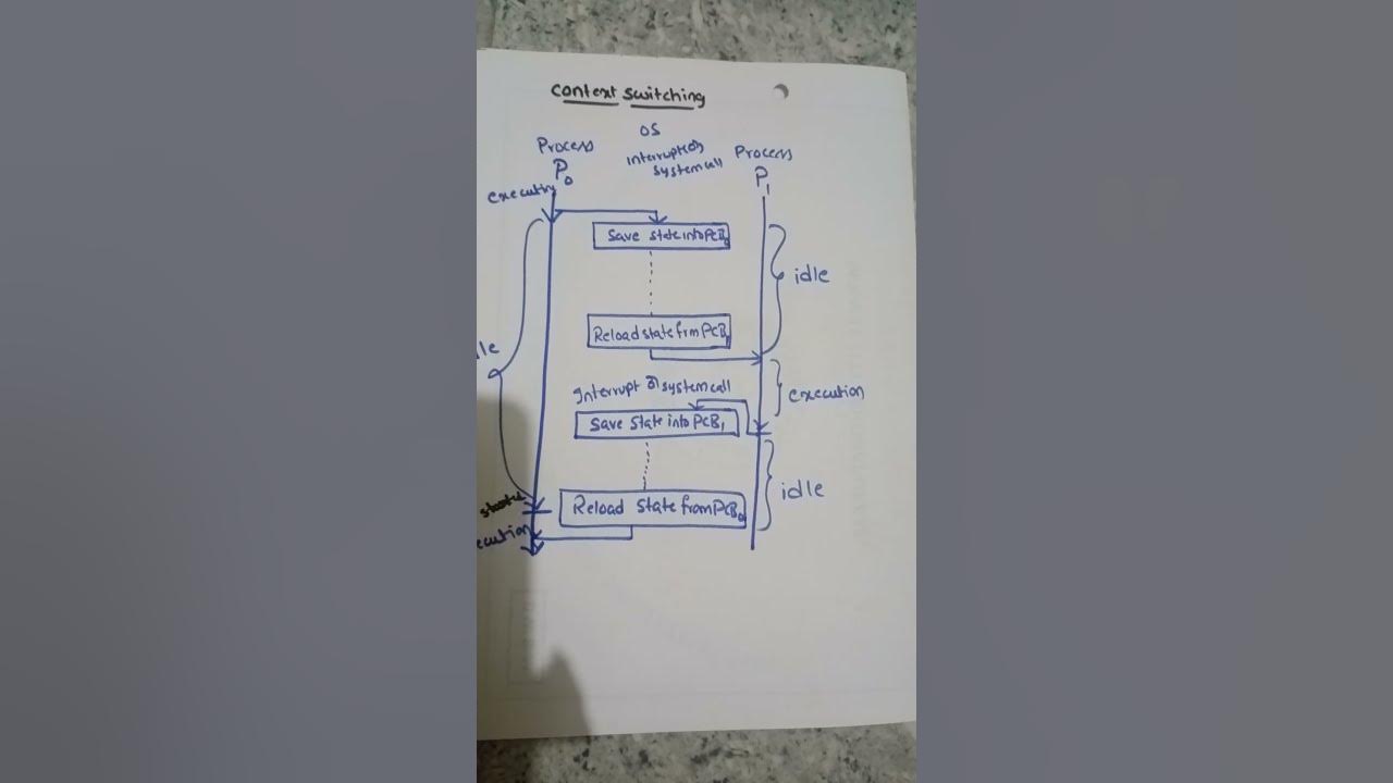 What is Context Switching in Operating System/@lasya tech - YouTube