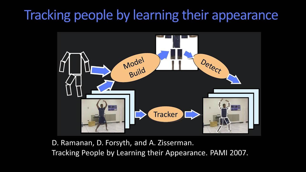 Tracking People by Appearance - YouTube