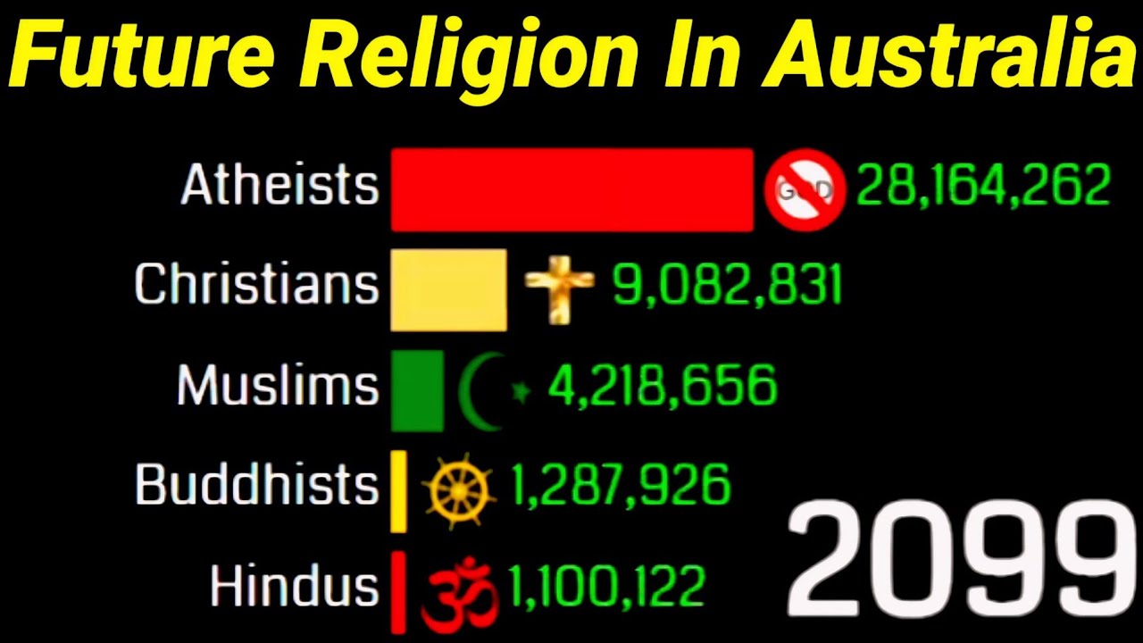 Top Religion In Australia From(1950-2100) - YouTube