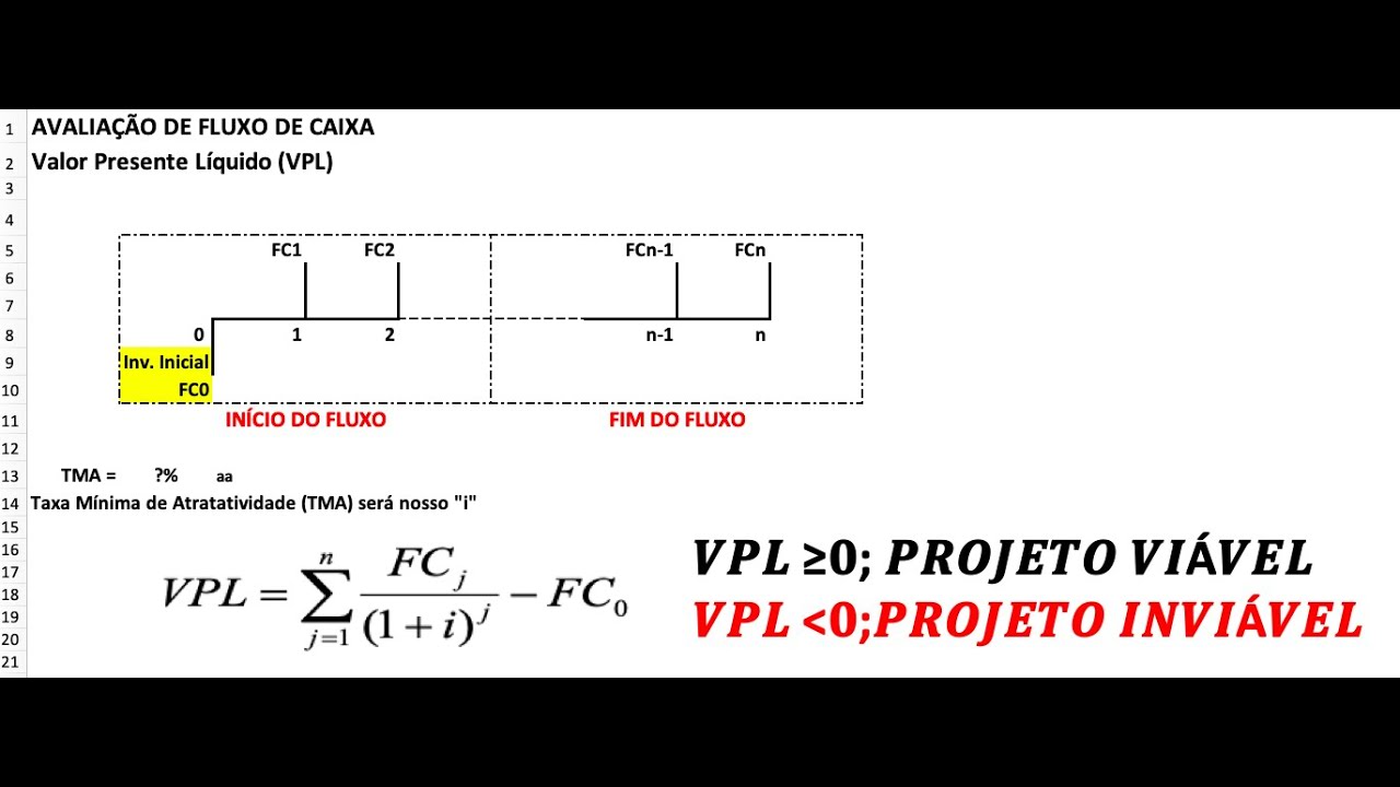 VPL - Valor Presente Líquido - Introdução - YouTube