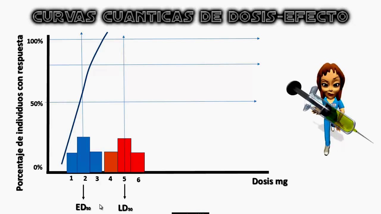 CURVA DOSIS EFECTO/ DOSIS RESPUESTA - YouTube