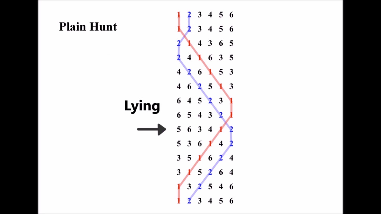 Plain Hunt video 3 - leading, lying, front, back, hunting (bell 2 ...