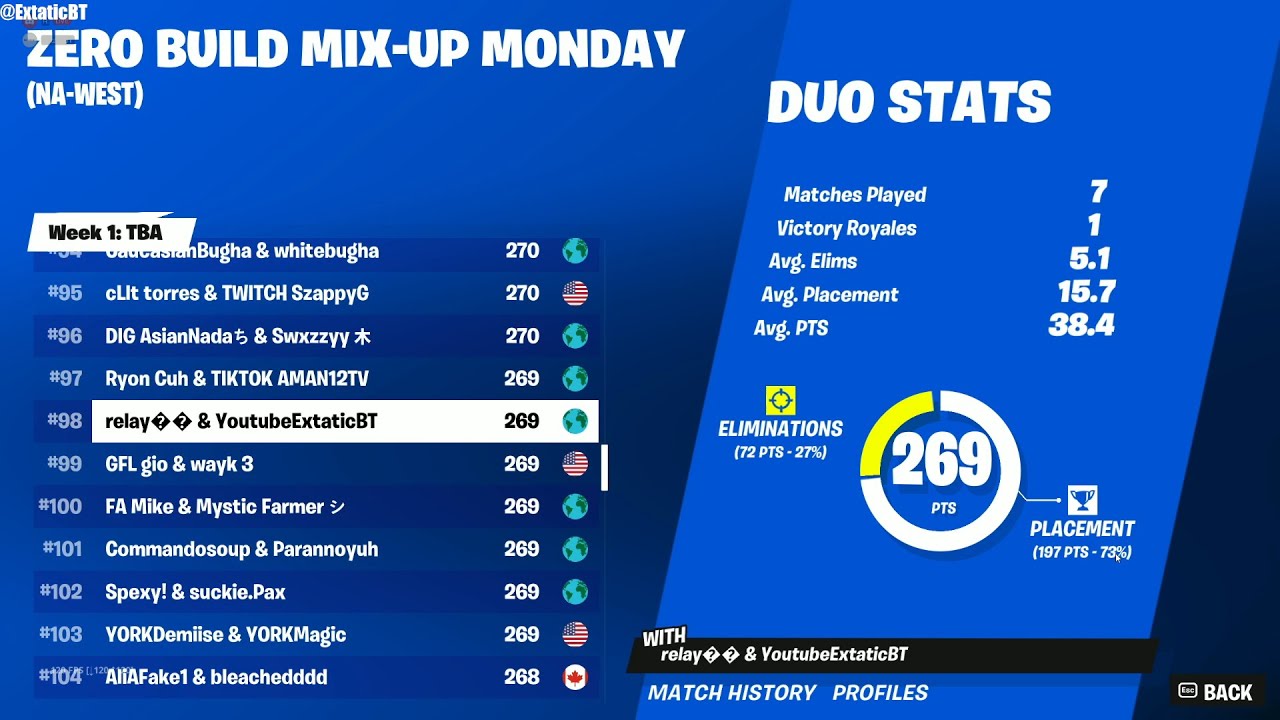 98th PLACE Fortnite Zero Build Mixup Monday Tournament (21 Elimination ...