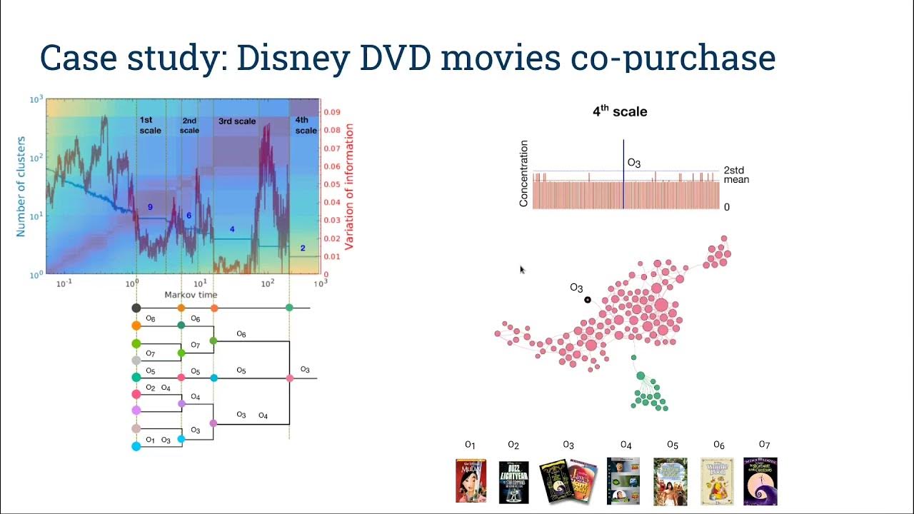 Multi-scale Anomaly Detection in Attributed Networks - YouTube