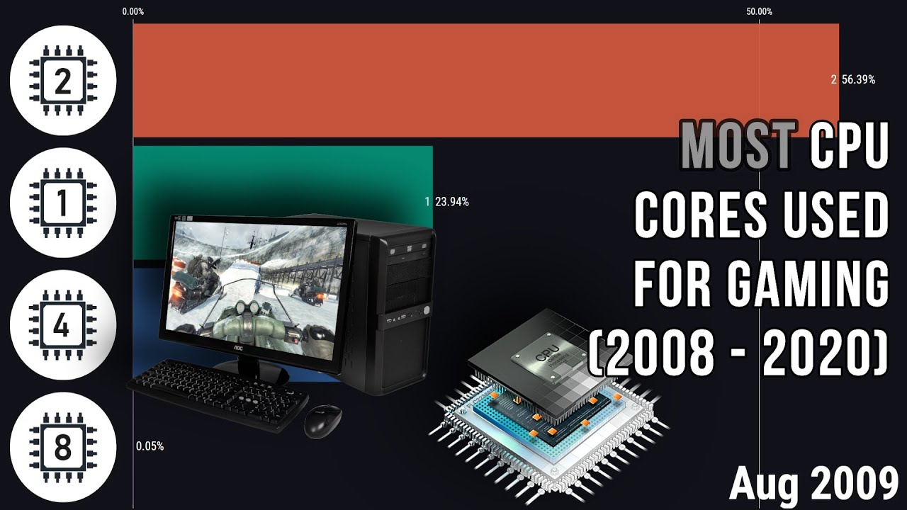 Most CPU Cores Used for Gaming (2008 - 2020) - YouTube