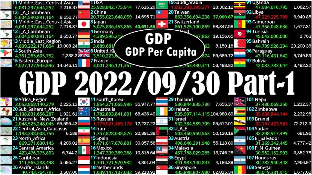 [LIVE] Global GDP live count | 2022/09/30 part-1 | GDP and GDP per ...