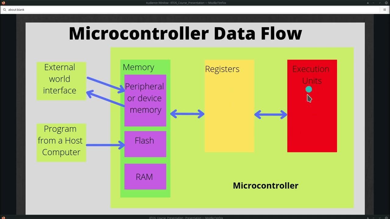 4. Data Flow in Microcontroller - YouTube