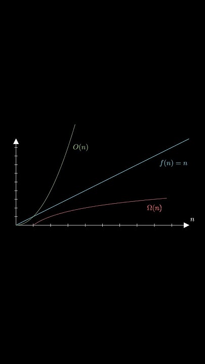 Asymptotic Notation Explained In 50 Seconds Shorts Algorithms Computerscience Youtube