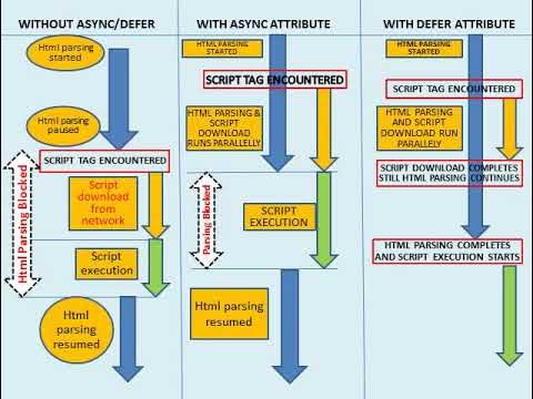 WHAT IS DEFER & ASYNC ATTRIBUTE IN SCRIPT TAG? HTML+JAVASCRIPT - YouTube