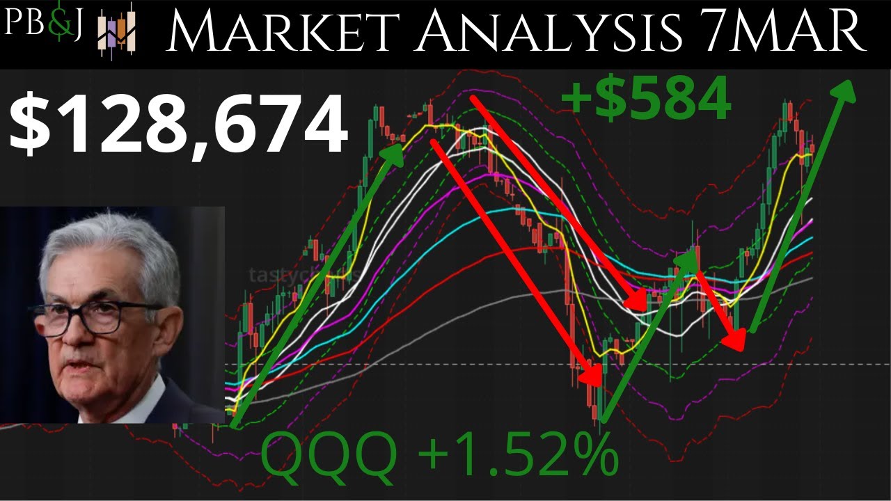 J Pow Senate Comments. Technical Analysis 7MAR SPY QQQ IWM AAPL TSLA ...