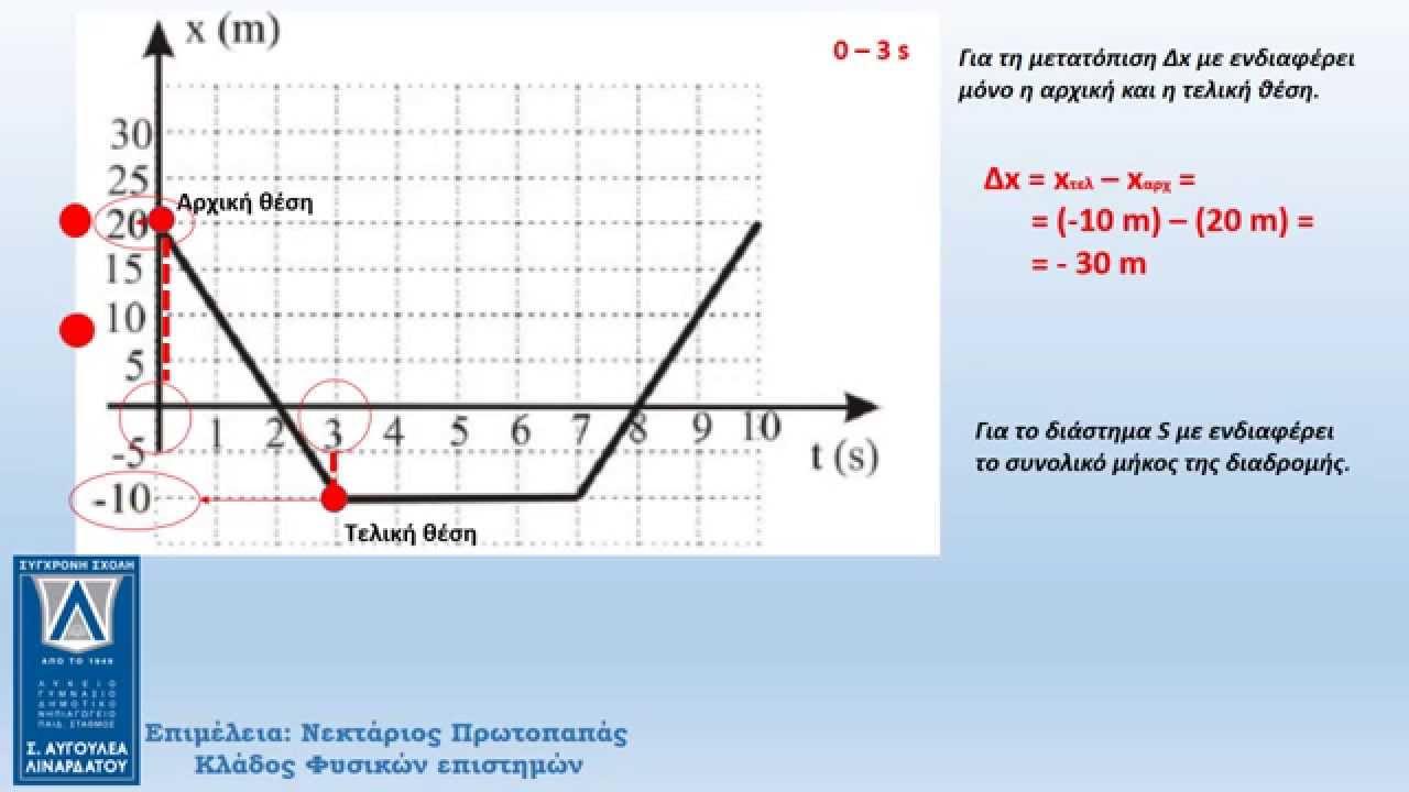 2014_2015 υπολογισμός μετατόπισης και διαστήματος από διάγραμμα x-t ...
