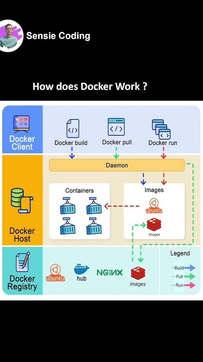 How does Docker Work ? #docker #interview #interviewtips #nginx - YouTube