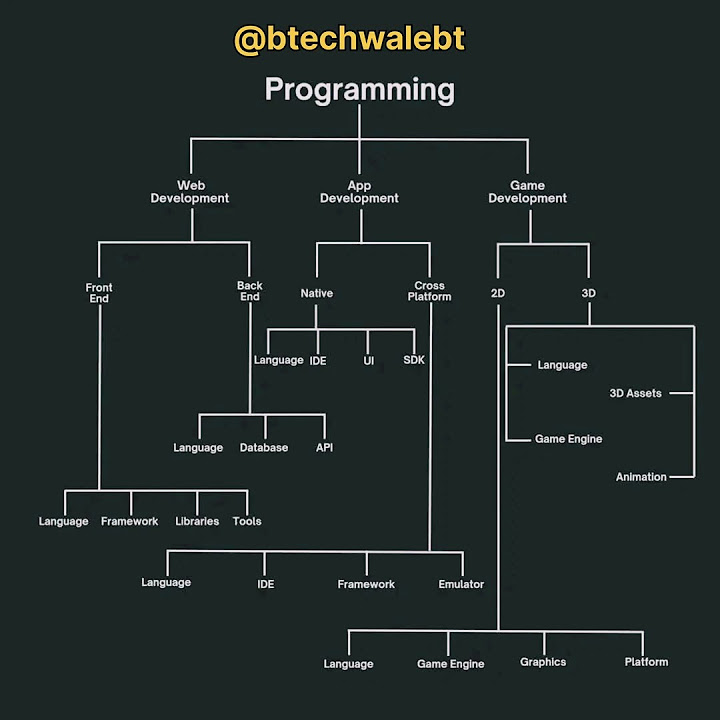 Programming Coding Programming Viralvideo Python Webdevelopment Javascript Htmlcss